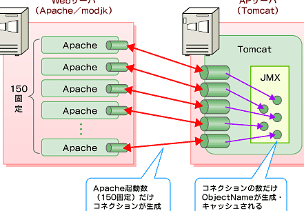 Tomcat DBコネクション増加の謎：あるOSSサポートエンジニアの1日